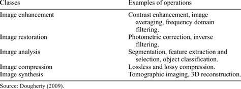 1 Digital Image Processing Classes And Examples Of Operations Within Them Download Table