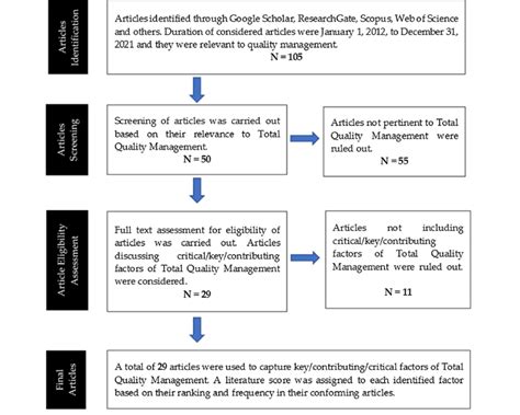 Prisma Diagram For Systematic Literature Review Download Scientific Diagram