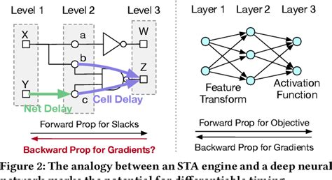 Figure 2 From Differentiable Timing Driven Global Placement Semantic Scholar