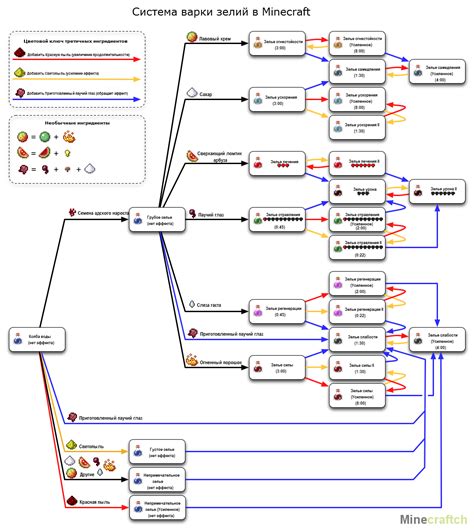 Как варить зелья в Майнкрафте
