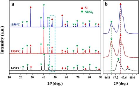 Xrd Patterns Of The Si Nbsi2 Coatings Prepared At Different Deposition Download Scientific