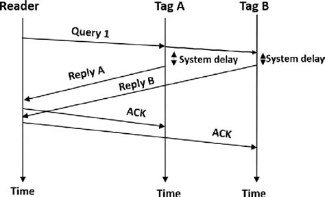Figure 2 From Design And Evaluation Of A Novel Mac Protocol For Multi Implantable Uhf Rfid