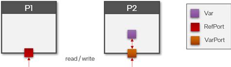 Remote Memory Access — Lava Documentation