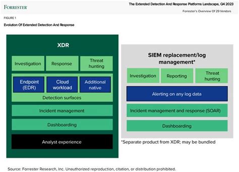 David Das Neves On Linkedin Cybersecurity Edr Xdr Siem