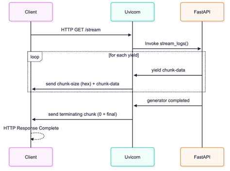 Deep Dive How Chunked Transfer Encoding Works Sahan Serasinghe Engineering Blog