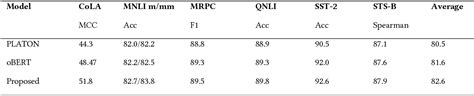 Table 2 From Stochastically Pruning Large Language Models Using