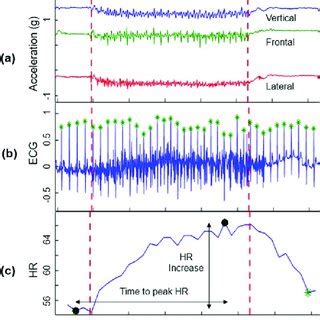 MATLAB Output Graph A Acceleration Versus Time Graph To Determine The Download Scientific