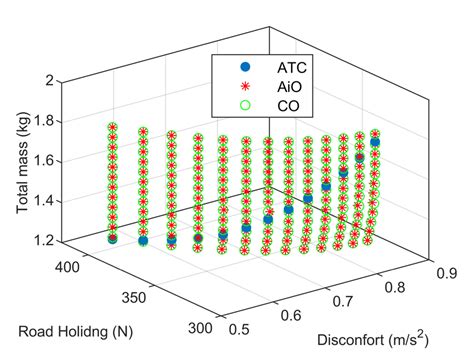 Pareto Optimal Sets In The Objective Functions Domain Download
