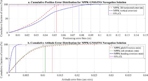 Test 2 Cumulative Distribution For Position Errors And Attitude Errors