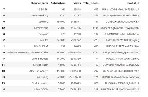 Github 021aryanyoutube Data Analysis Youtube Data Analysis Using
