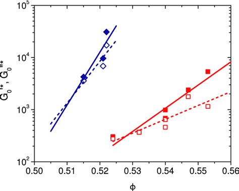 Dimensionless Elastic Modulus Closed Symbols And Viscous Modulus Download Scientific Diagram