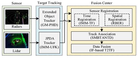 multitarget tracking method based on the fusion of millimeter wave