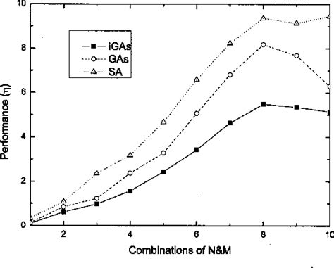 Figure 1 From An Improved Genetic Algorithm For Flow Shop Sequencing