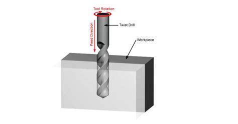 CNC Milling Vs Drilling An In Depth Comparison
