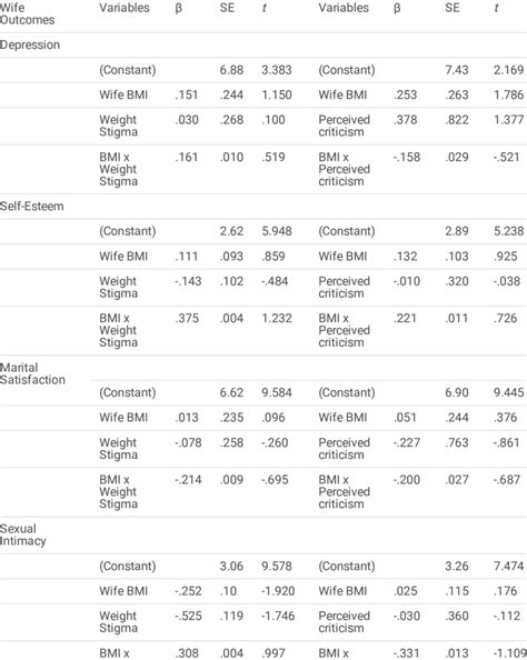Main Effects And Interactions For Wife Outcome Variables Weight Stigma Download Scientific