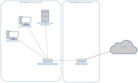 create a domain controller with windows server 2019 vm in a homelab network