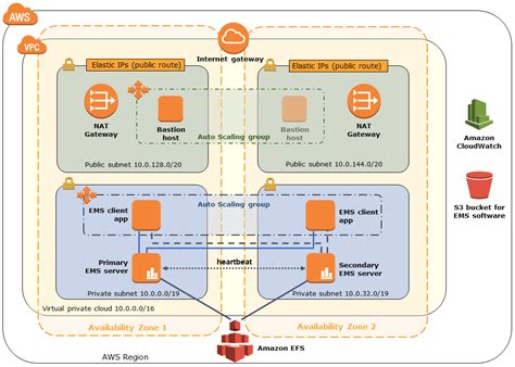 TIBCO EMS On AWS Quick Start