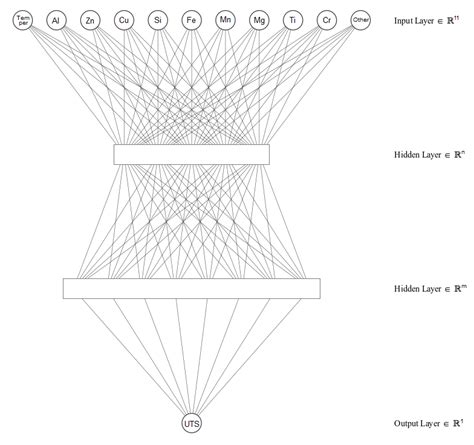 Multilayer Artificial Neural Network Scheme Download Scientific Diagram