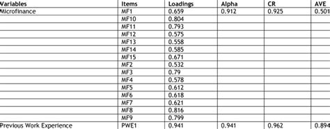Factor Loadings Composite Reliability Cr Average Variance Extracted