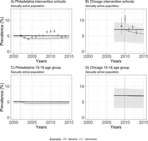 Model Estimated Prevalence Among Sexually Active Babes In Download Scientific Diagram