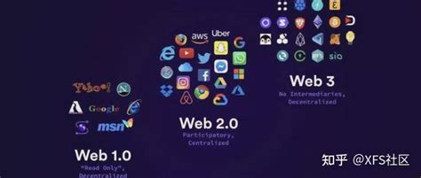 Web1到 Web3，互联网经历了什么？ 知乎