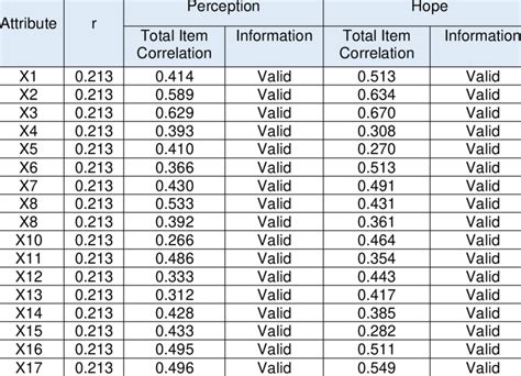 Results Of Perception And Expectation Validity Test Download Scientific Diagram