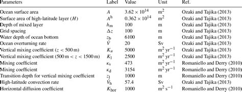 Physical Setup Of The Ocean Circulation Model Download Scientific