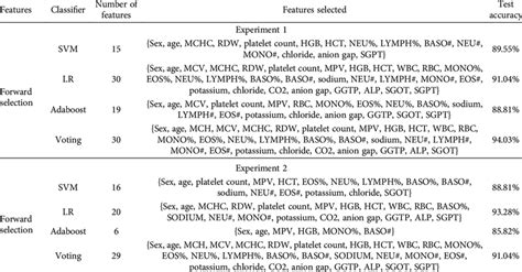 Comparison Of The Results Using Forward Feature Selection Download