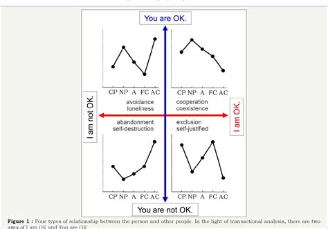 Figure 1 From Transactional Analysis Would Be Useful For Various