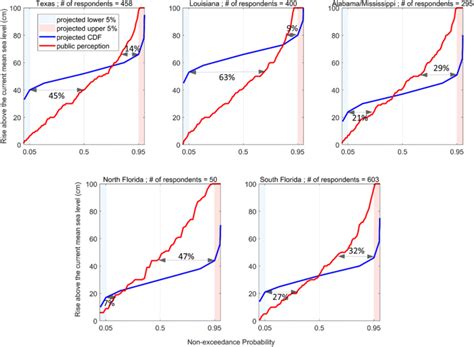 Comparison Of Public Estimation With Scientific Estimation Of SLR At Download Scientific