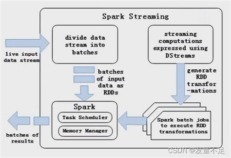 Spark、hadoop Spark Streaming的核心dstreamspark Dstrema的结构 Csdn博客