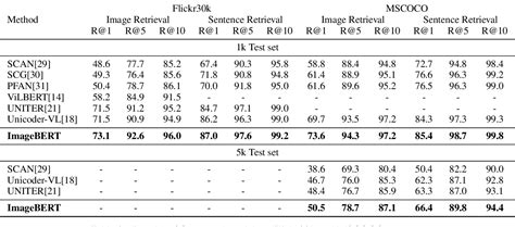 Table 2 From Imagebert Cross Modal Pre Training With Large Scale Weak