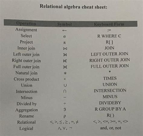 Solved Give An Expression In Relational Algebra You May