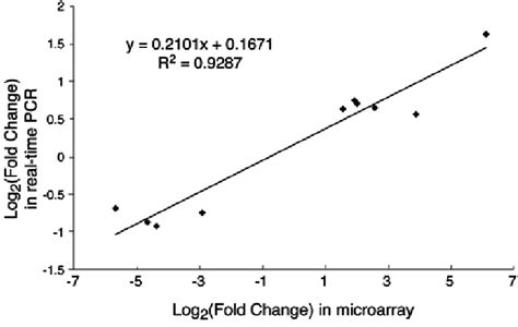 Correlation Between Microarray And Real Time Polymerase Chain Reaction