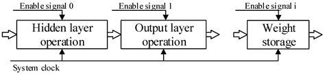 A Design Of Fpga Based Neural Network Pid Controller For Motion Control