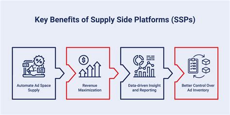 What Is A Supplyside Platform Or Ssp Advertising Publift Top 28 Supply