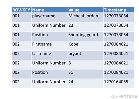Neo4j Mongodb Hbase简单了解生成mongodb Er图 Csdn博客