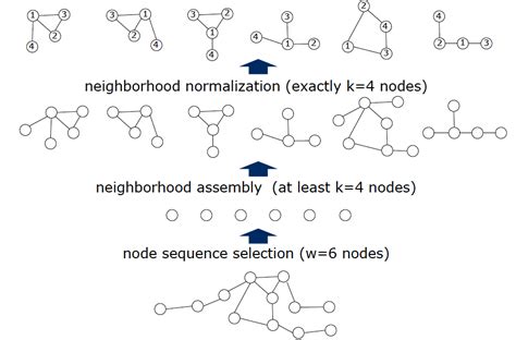论文笔记：learning Convolutional Neural Networks For Graphs 知乎