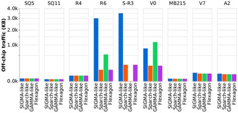 Off Chip Data Traffic For The Sigma Like Sparch Like Gamma Like And Download Scientific