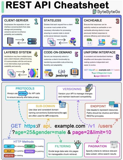 sahn lam on linkedin rest api cheatsheet it covers the six fundamental principles of… 16