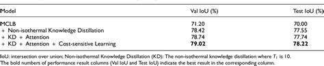 Table 8 From A Lightweight Deep Learning Network Based On Knowledge
