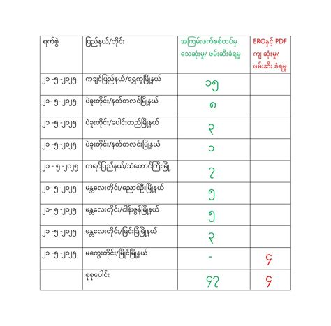 Khit Thit Media စစ်တပ်၏ အတုအယောင် ရွေးကောက်ပွဲအတွက် လူဦးရေ စာရင်းကောက်သည့် မြောင်မြို့နယ် အုပ