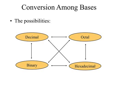 Number Systems For Class 11 Computer Science Ppt