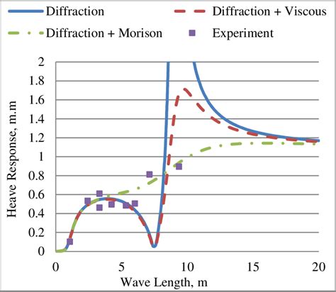 Different Numerical Method And Experiment Result Download Scientific Diagram