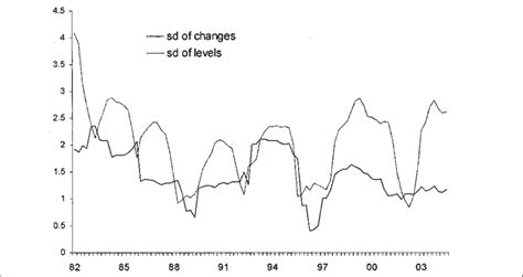 Volatility Of Nominal Trade Weighted Exchange Rate Download Scientific Diagram