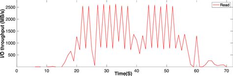 Figure 1 From End To End Io Monitoring On Leading Supercomputers