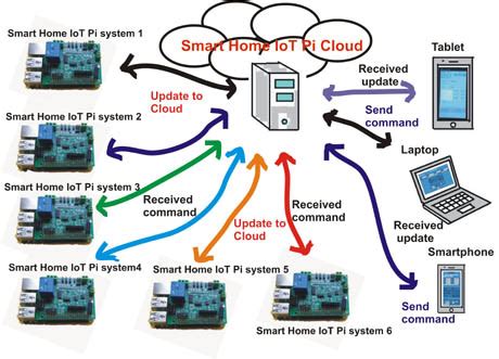 Pridopia Raspberry Pi Powered Smarthome
