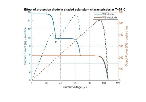 Analysis Of Solar Photovoltaic System Shading Matlab And Simulink Analysis Of Solar Photovoltaic System Shading Matlab And Simulink