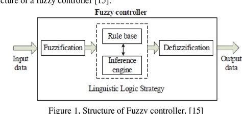 Figure 1 From Fuzzy Logic Control System In Medical Field Semantic