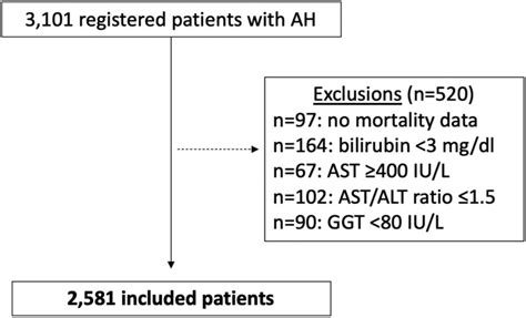 Flowchart Of Patient Inclusion Alt Alanine Aminotransferase Ast Download Scientific Diagram